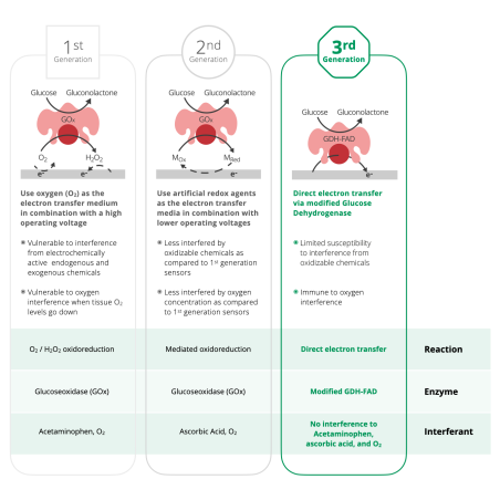 GLUCOMEN MONITOR CONTINUO GLUCOSA CGM | MENARINI | Test / Pruebas
